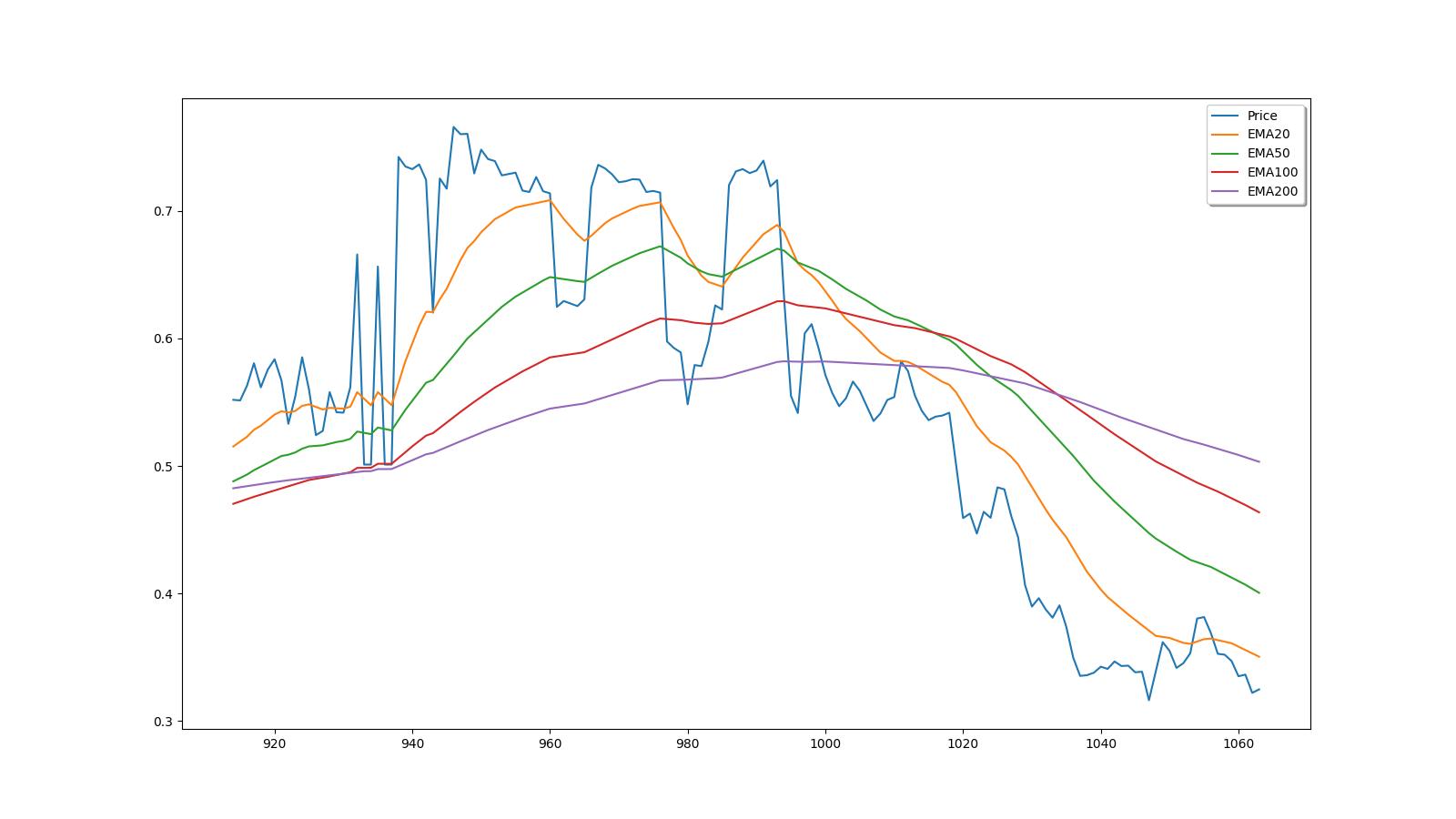 WHALE Exponential Moving Averages