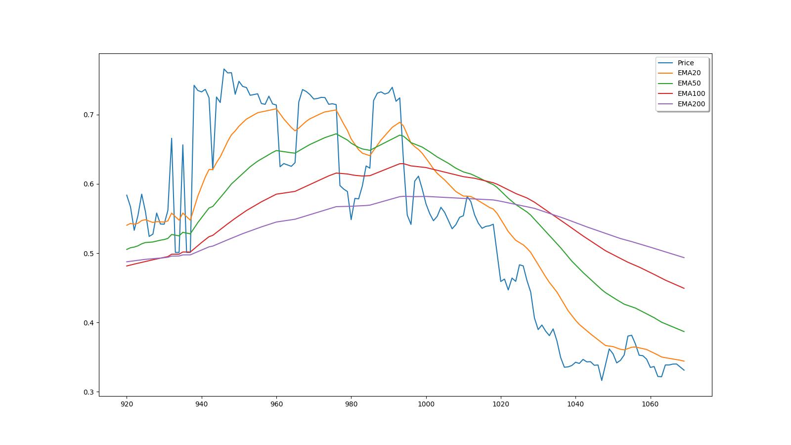 WHALE Exponential Moving Averages