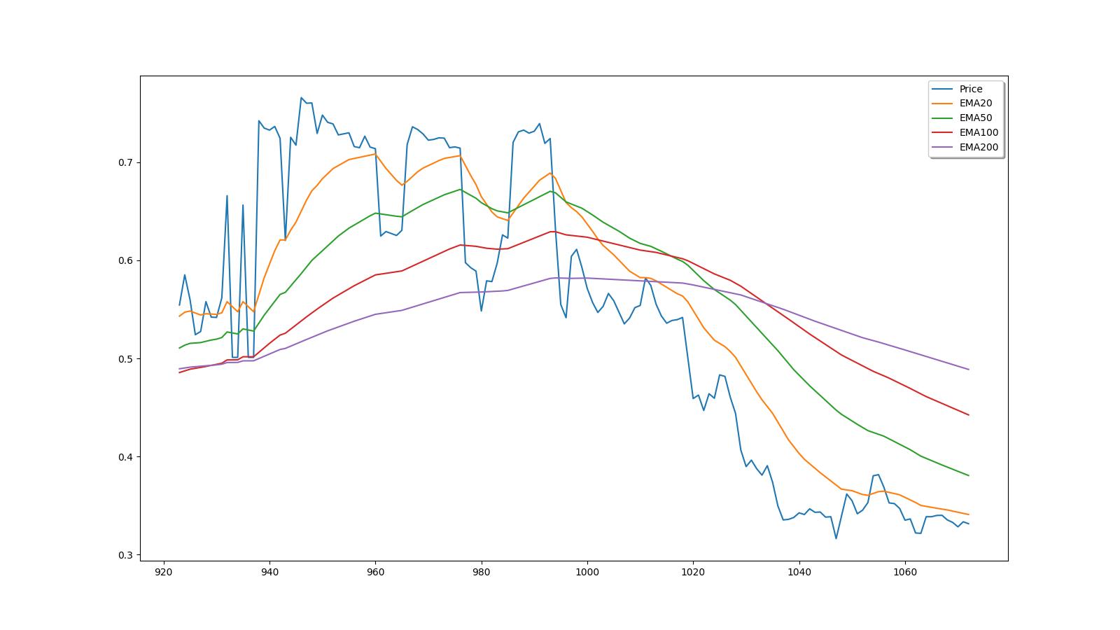 WHALE Exponential Moving Averages