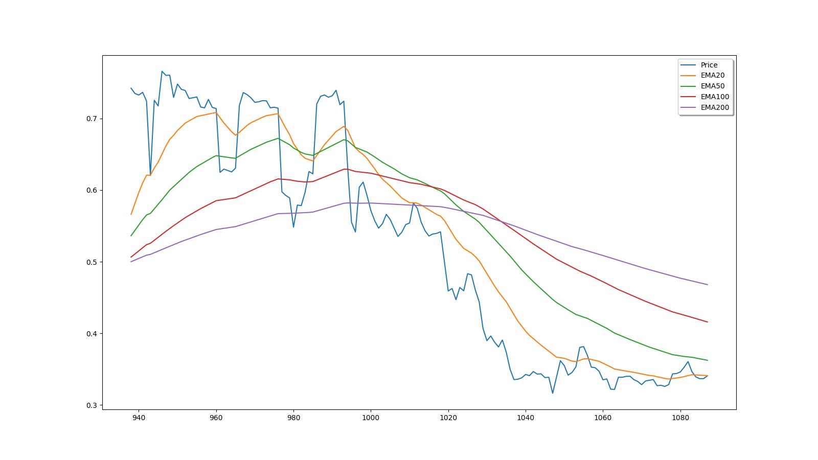 WHALE Exponential Moving Averages