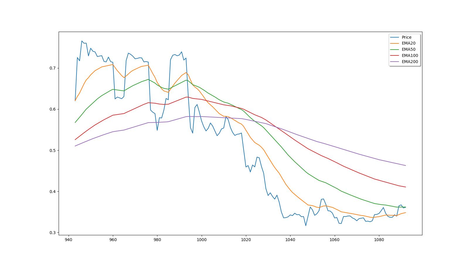 WHALE Exponential Moving Averages