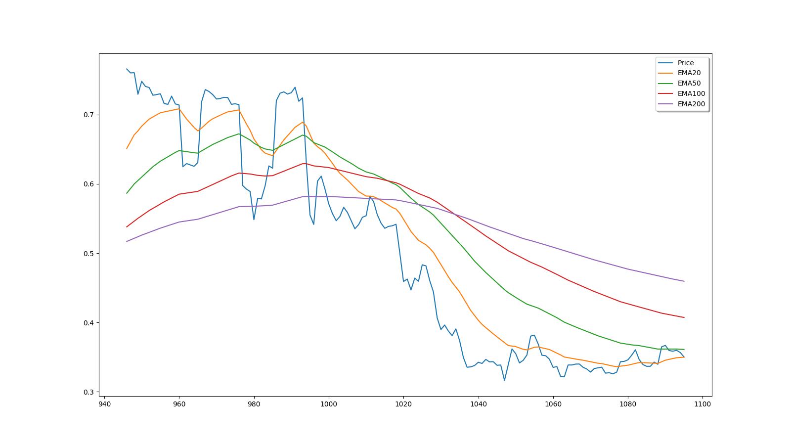 WHALE Exponential Moving Averages
