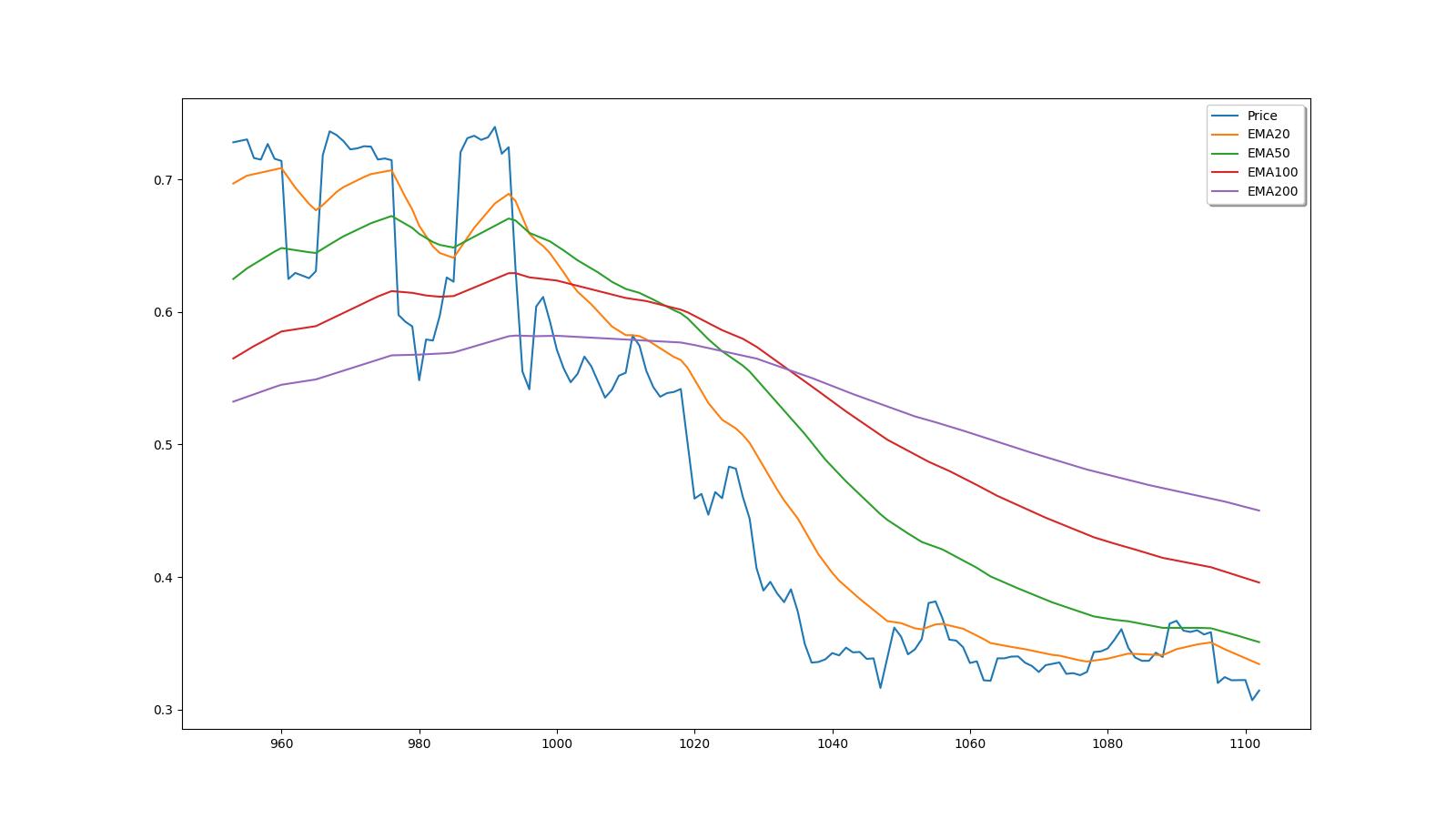 WHALE Exponential Moving Averages