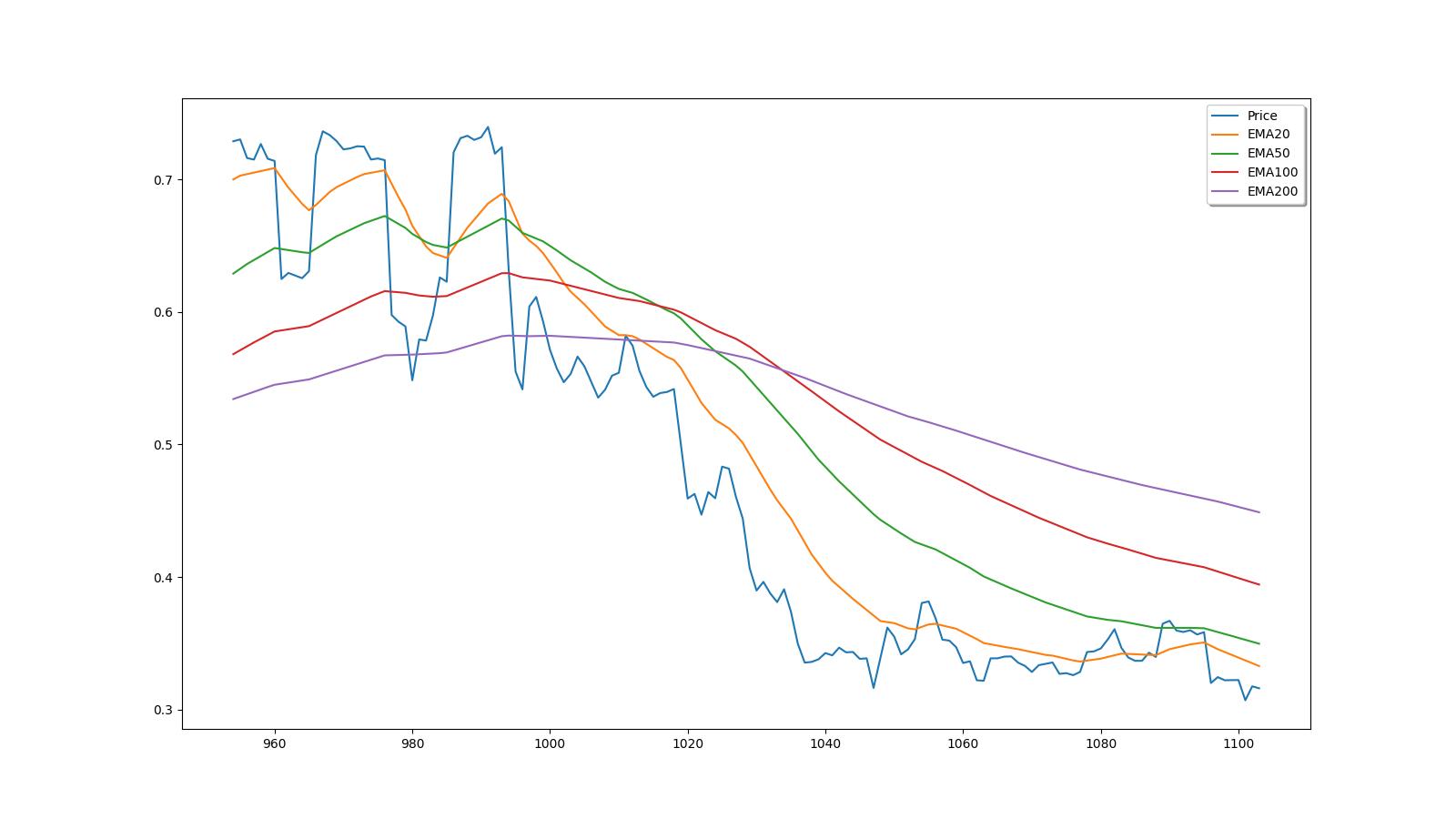 WHALE Exponential Moving Averages