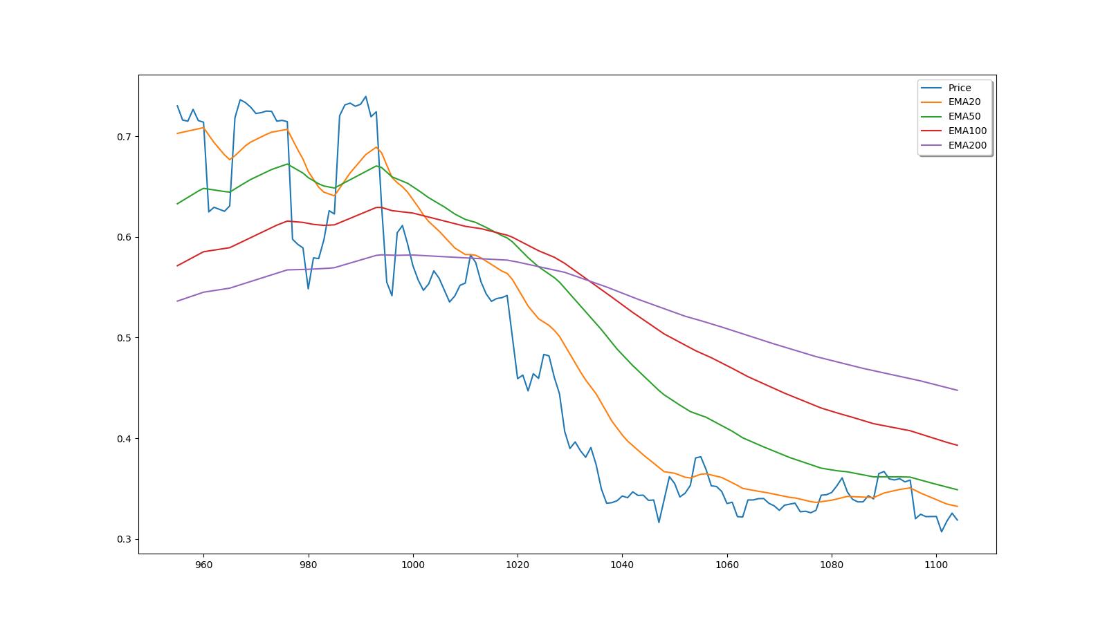 WHALE Exponential Moving Averages