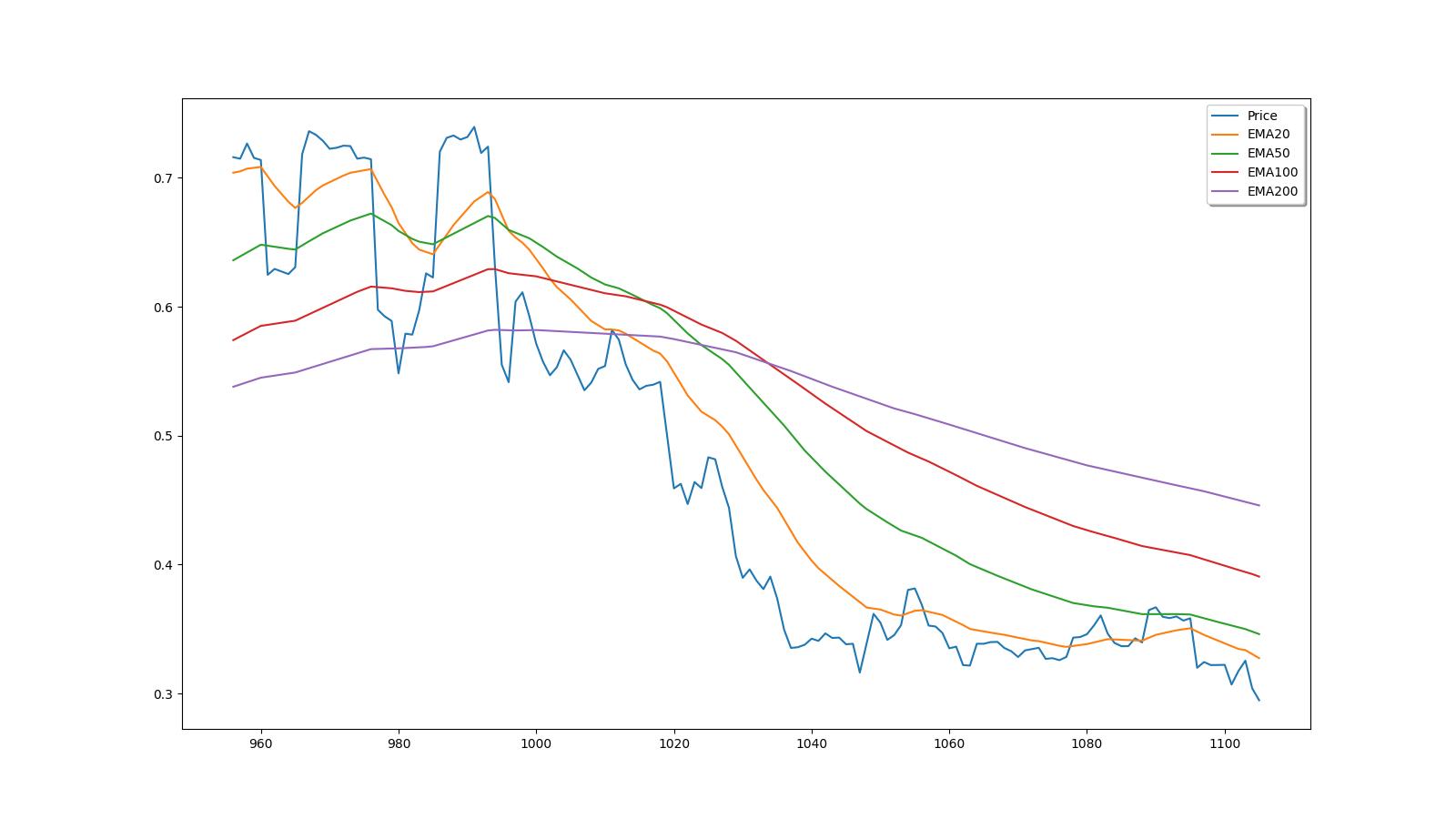 WHALE Exponential Moving Averages
