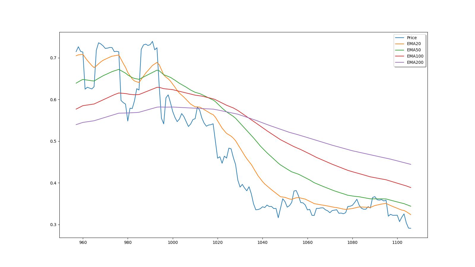 WHALE Exponential Moving Averages