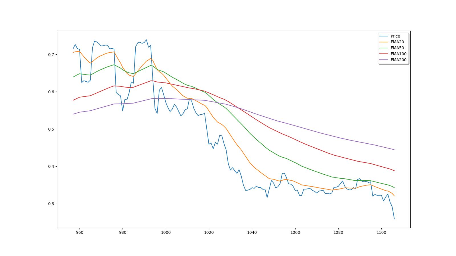 WHALE Exponential Moving Averages