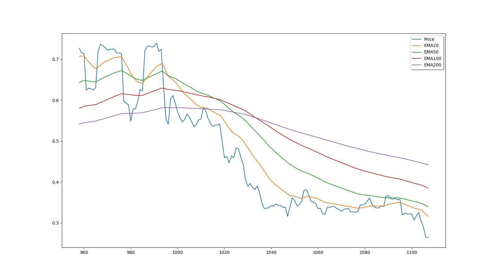 WHALE Exponential Moving Averages