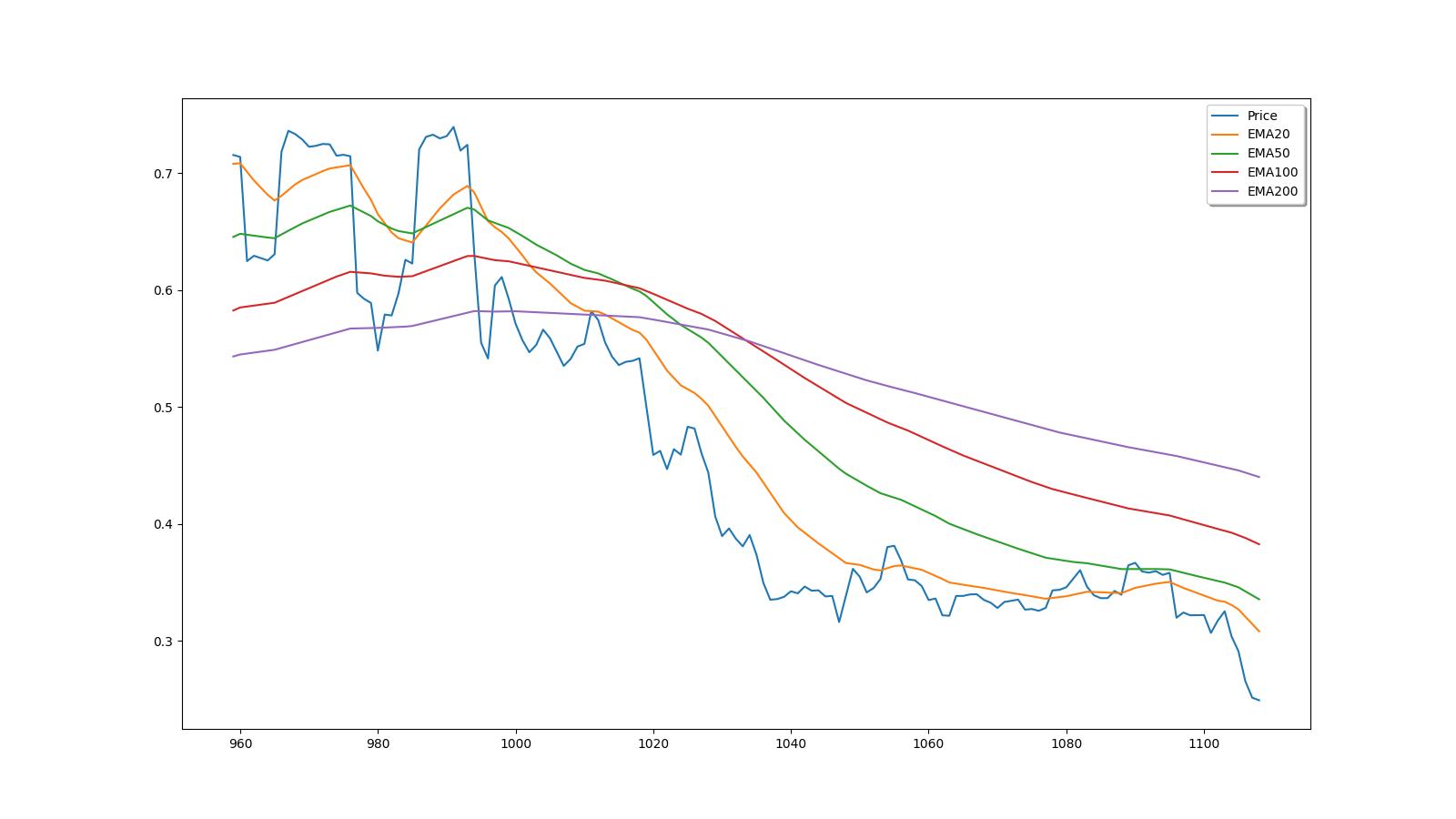 WHALE Exponential Moving Averages