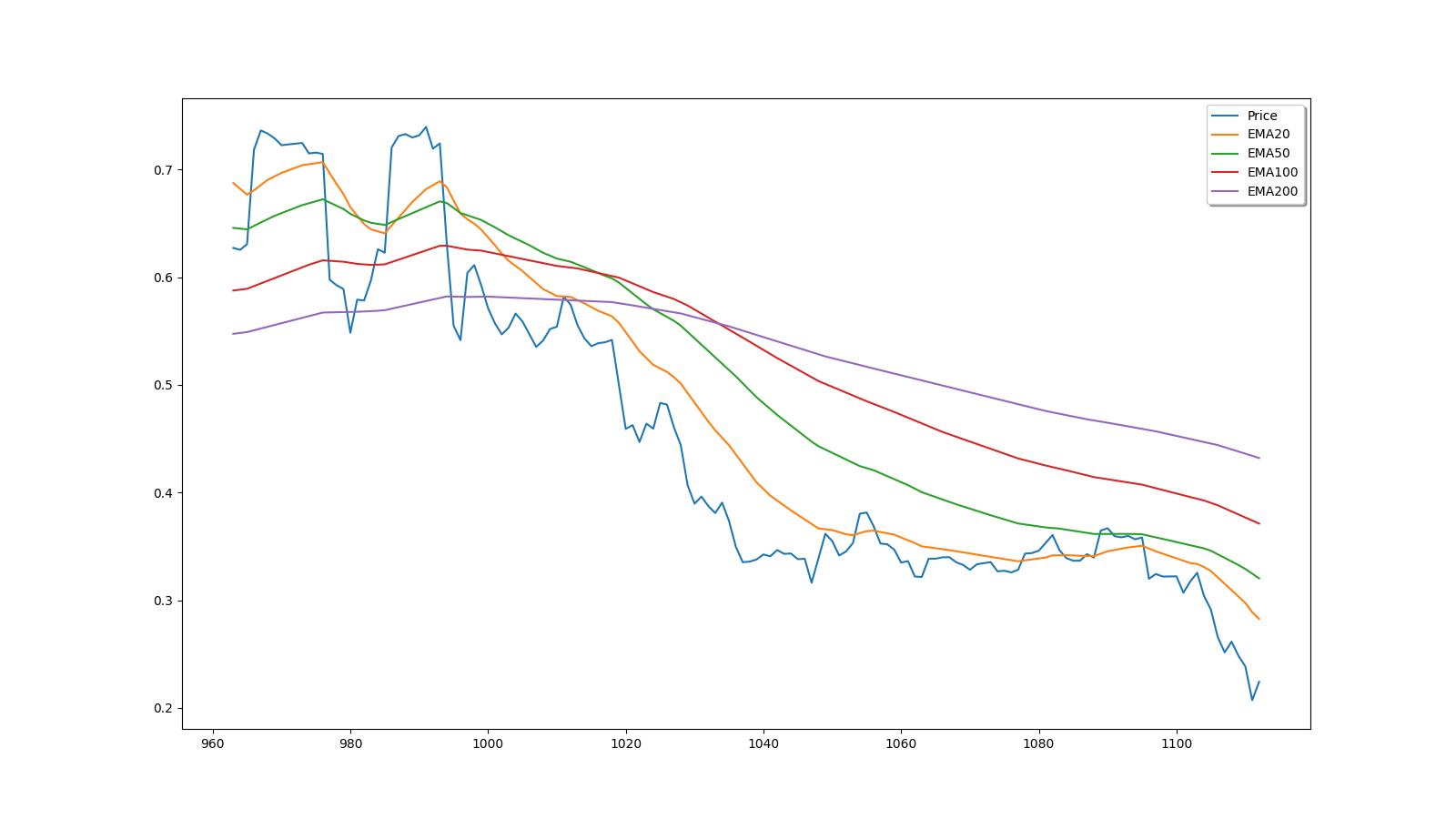 WHALE Exponential Moving Averages