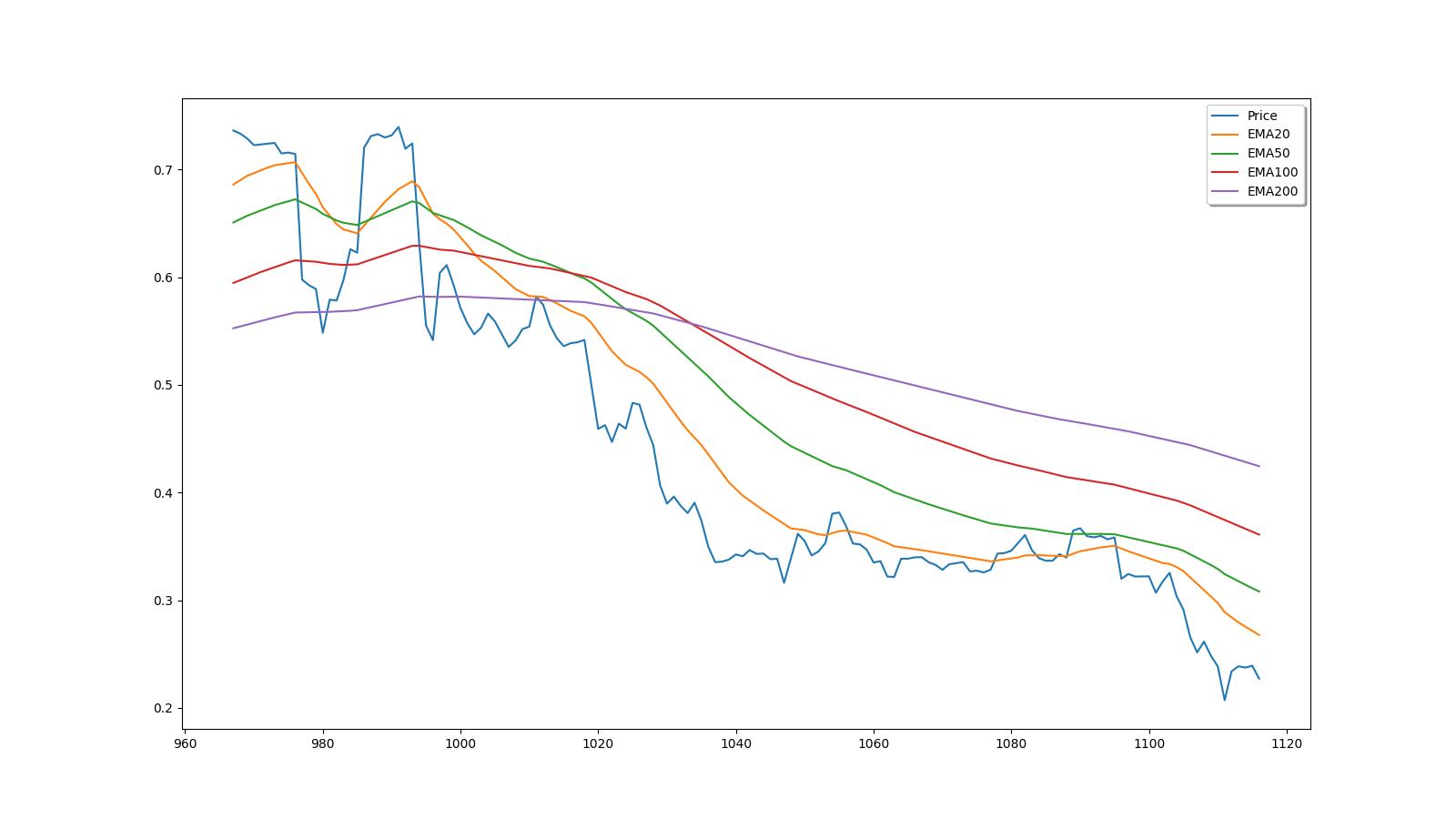 WHALE Exponential Moving Averages