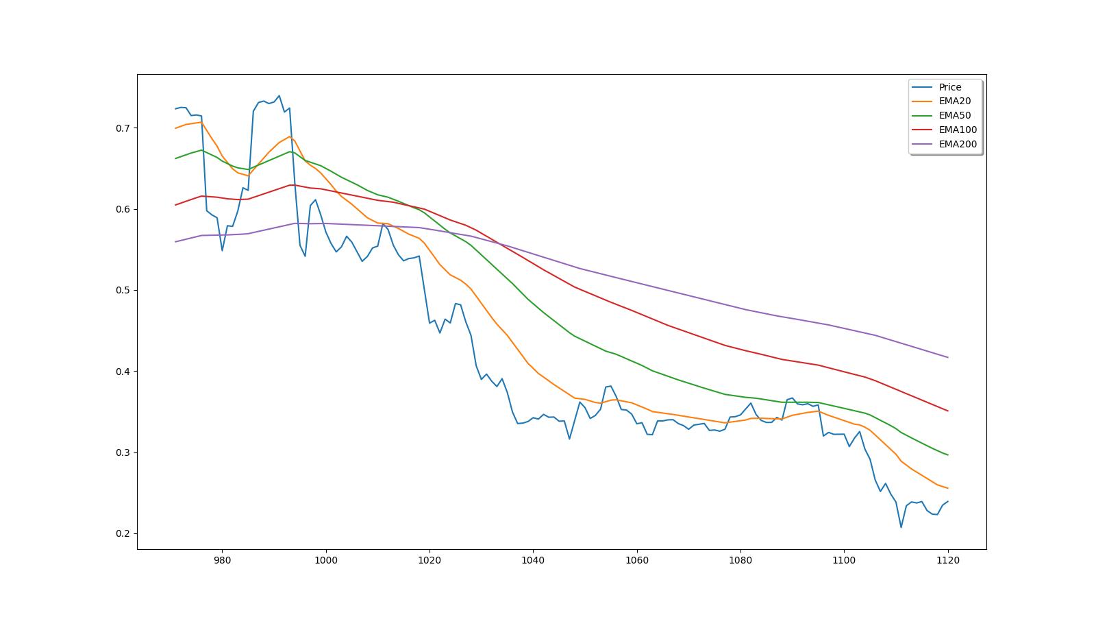 WHALE Exponential Moving Averages
