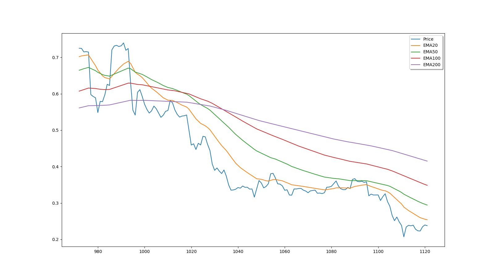 WHALE Exponential Moving Averages