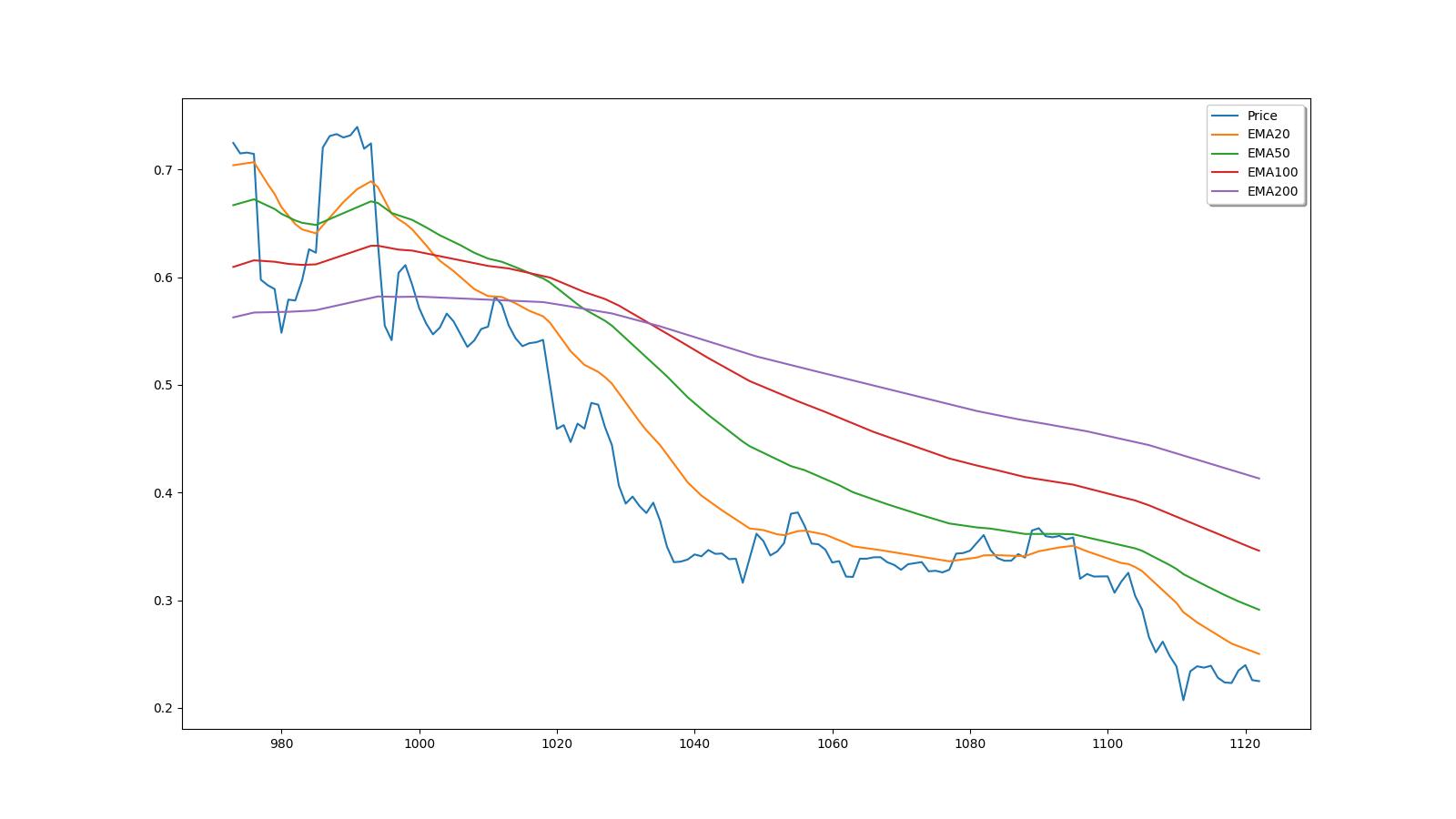 WHALE Exponential Moving Averages