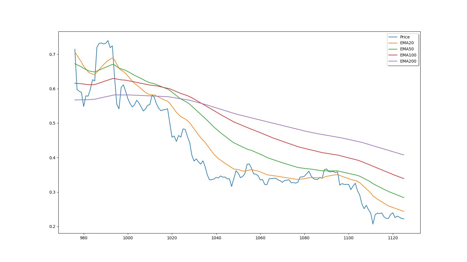 WHALE Exponential Moving Averages