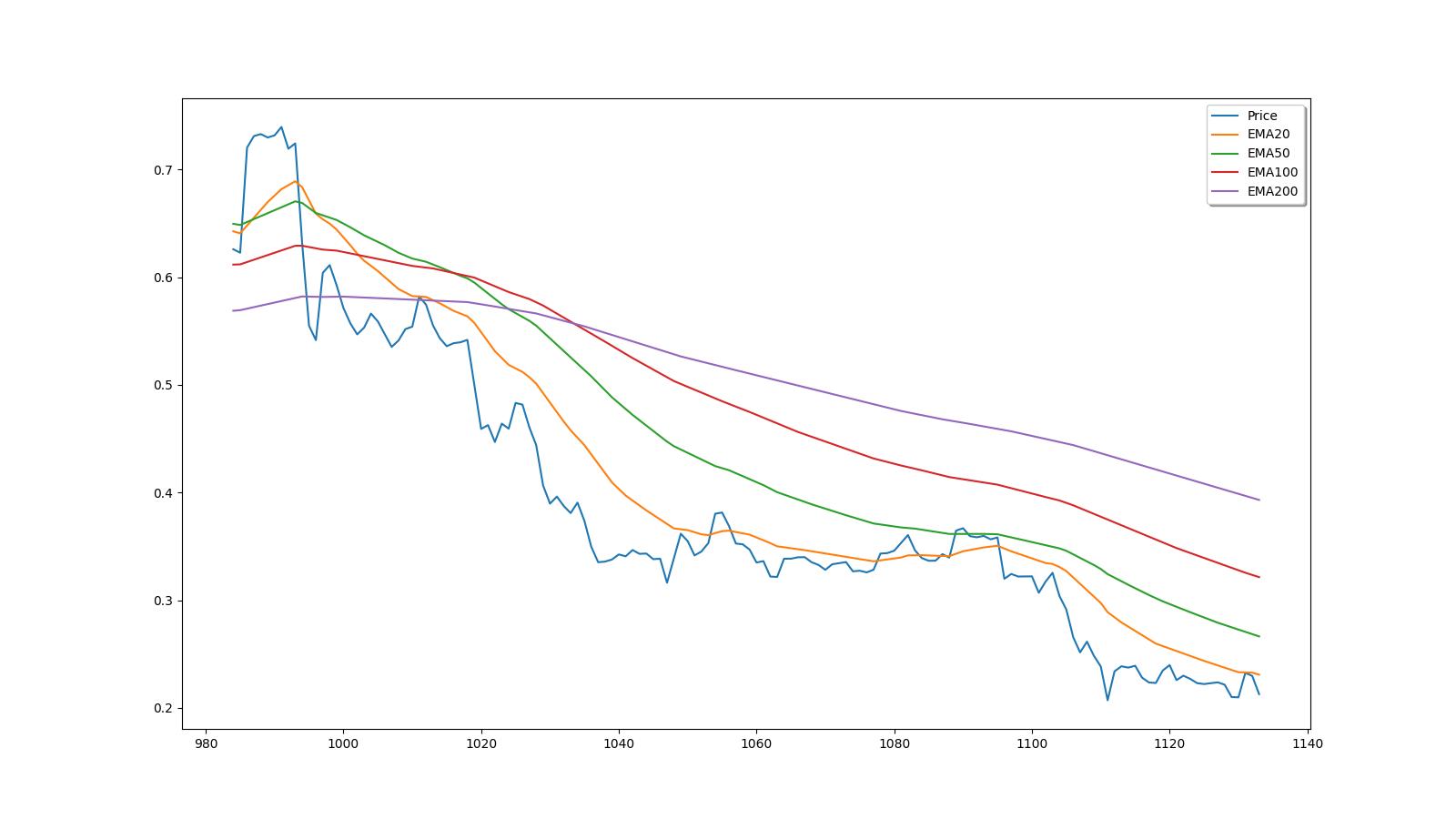 WHALE Exponential Moving Averages