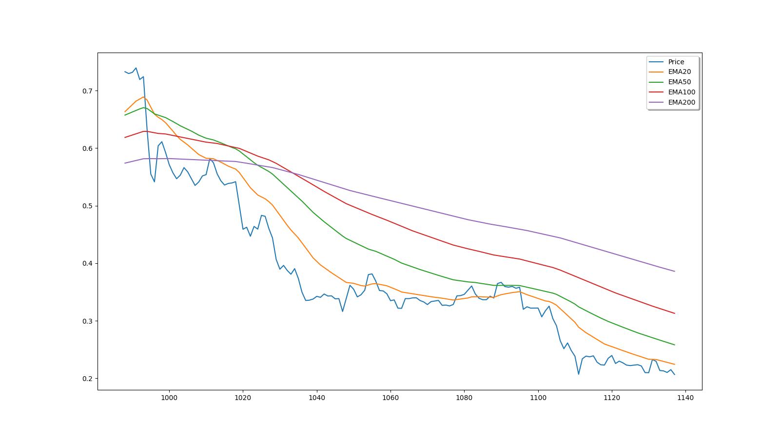 WHALE Exponential Moving Averages