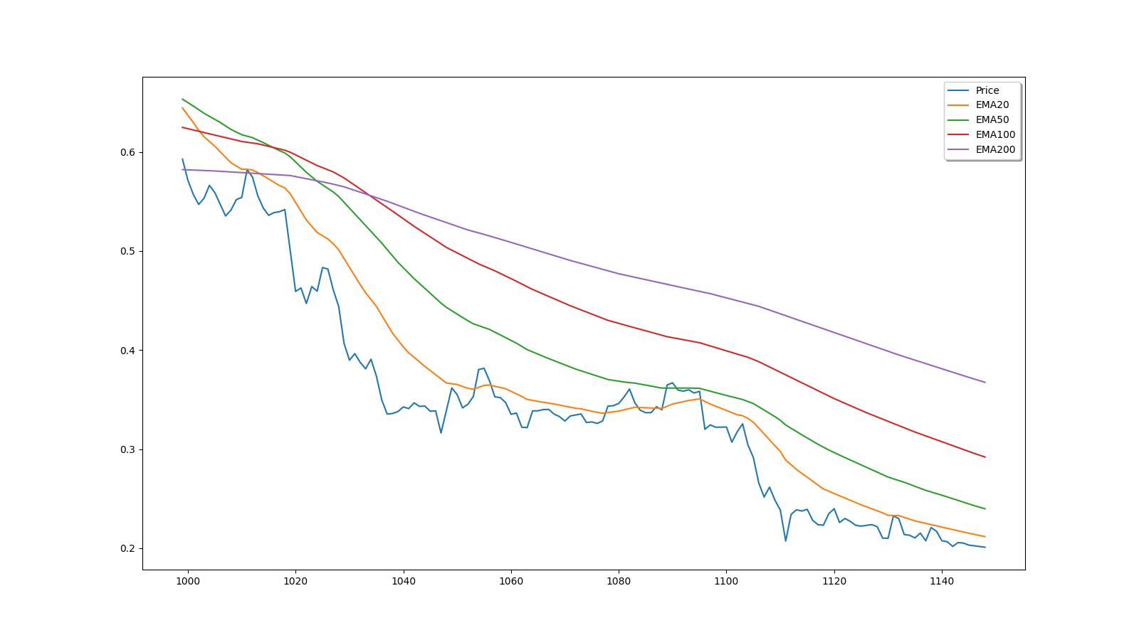 WHALE Exponential Moving Averages