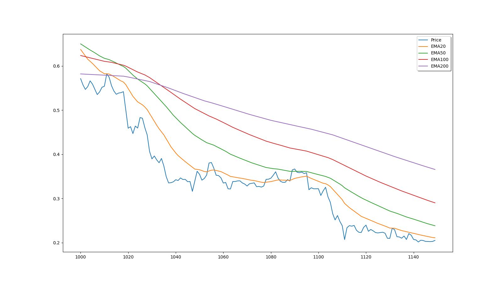 WHALE Exponential Moving Averages