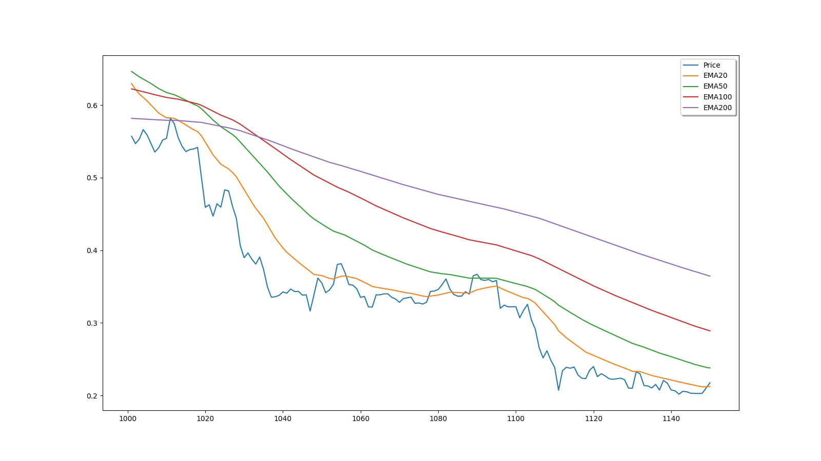 WHALE Exponential Moving Averages