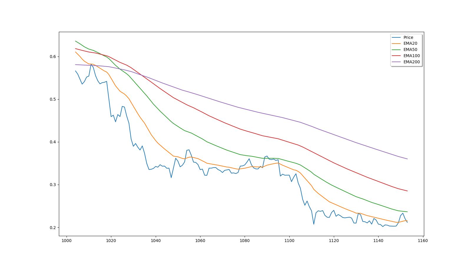 WHALE Exponential Moving Averages