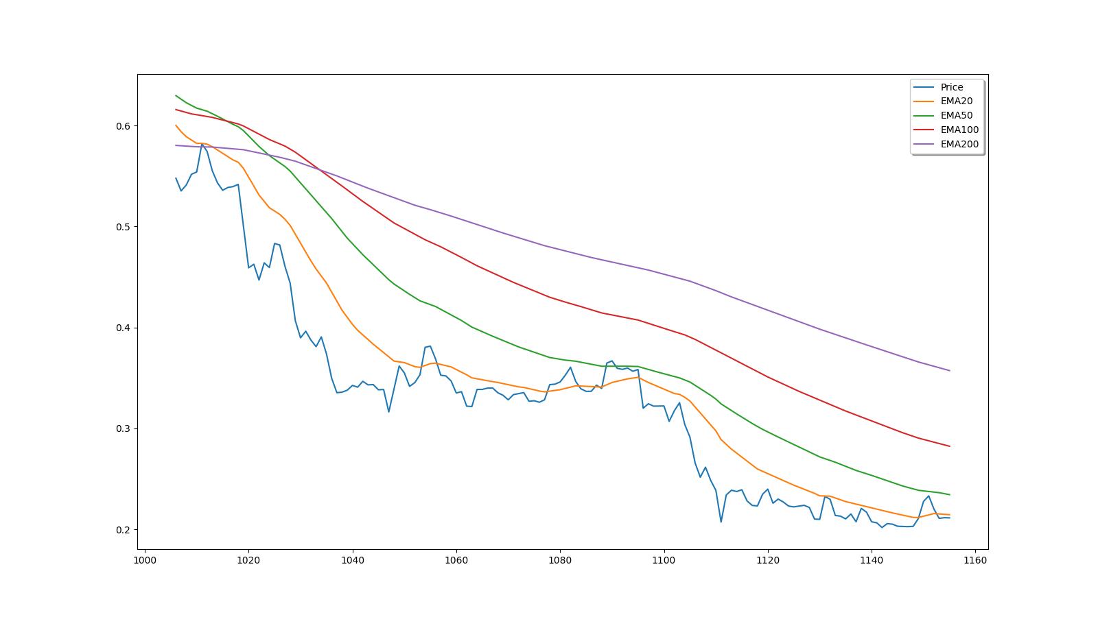 WHALE Exponential Moving Averages
