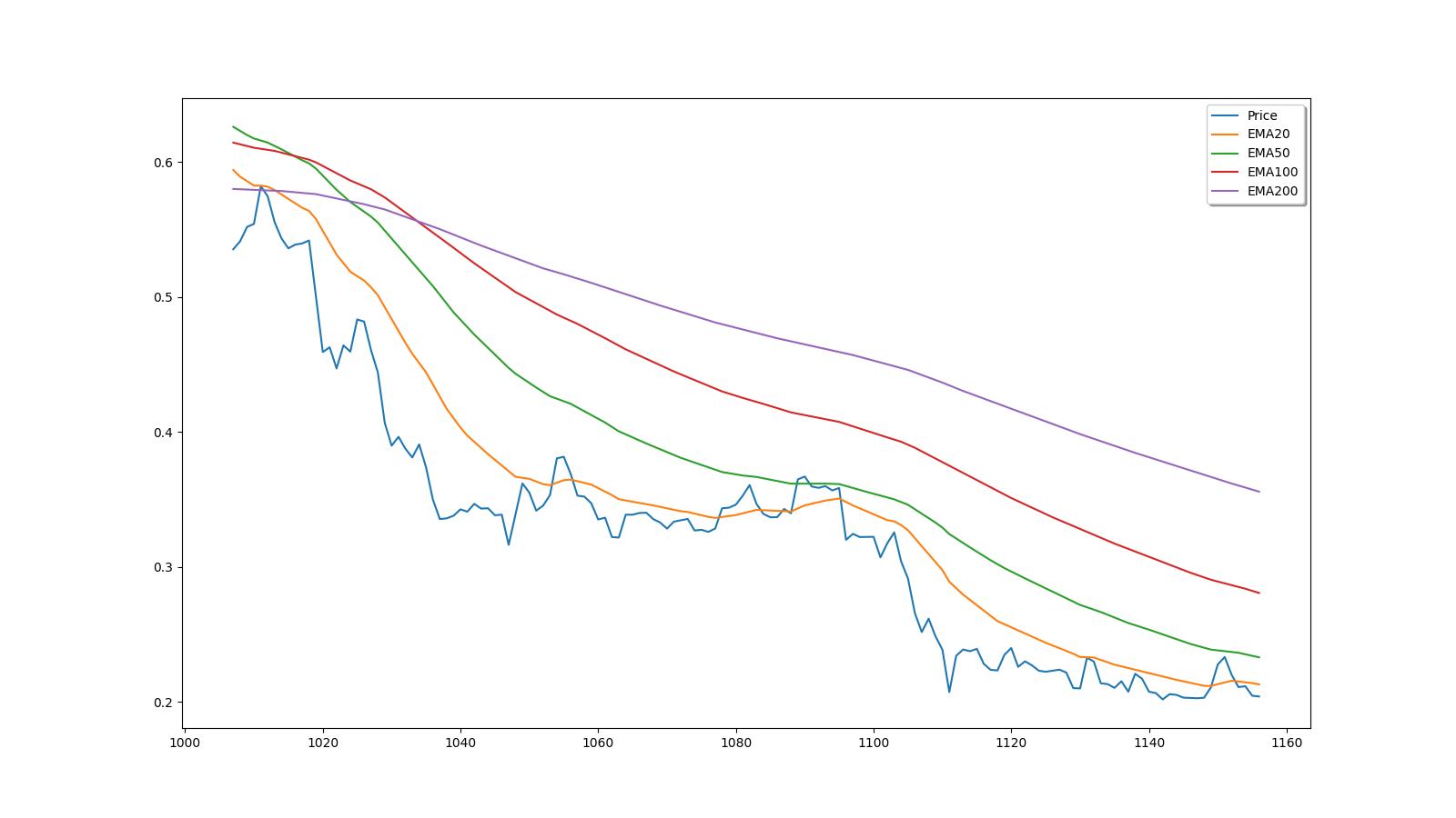 WHALE Exponential Moving Averages