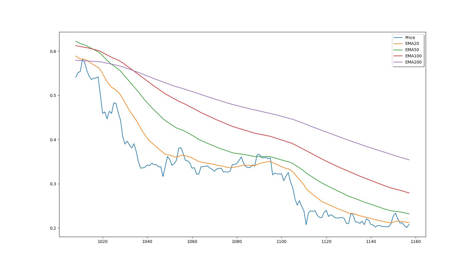 WHALE Exponential Moving Averages