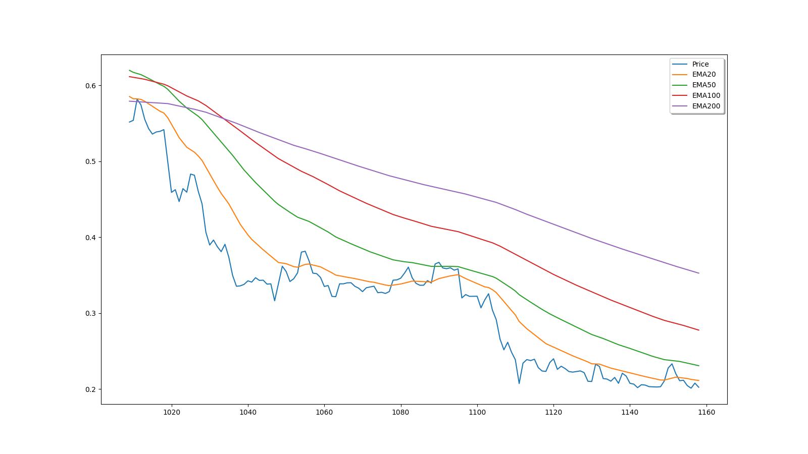 WHALE Exponential Moving Averages