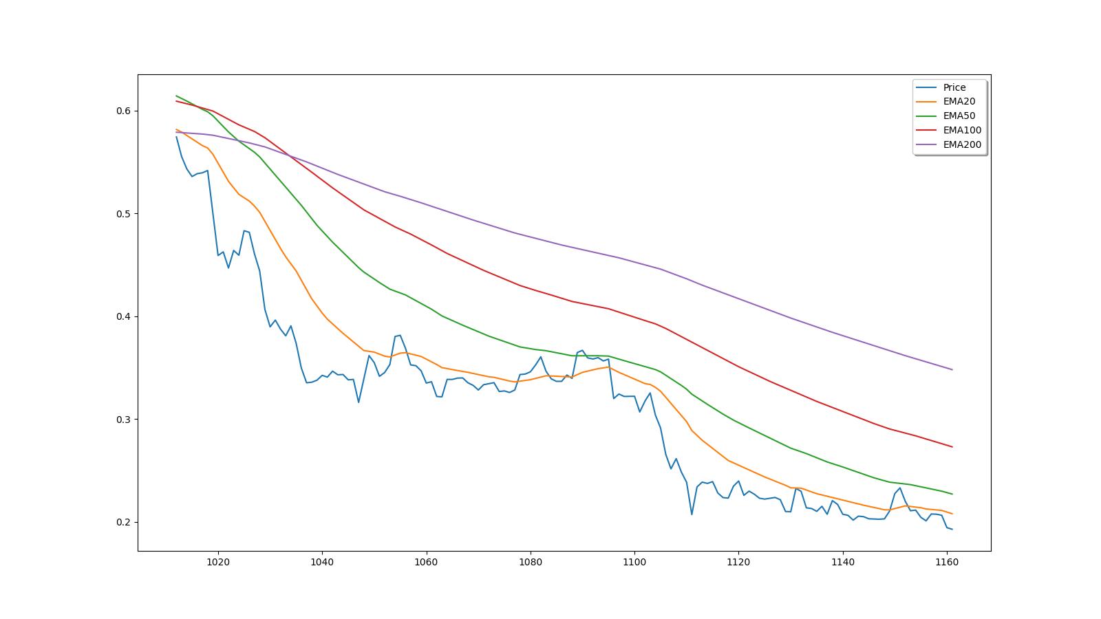 WHALE Exponential Moving Averages
