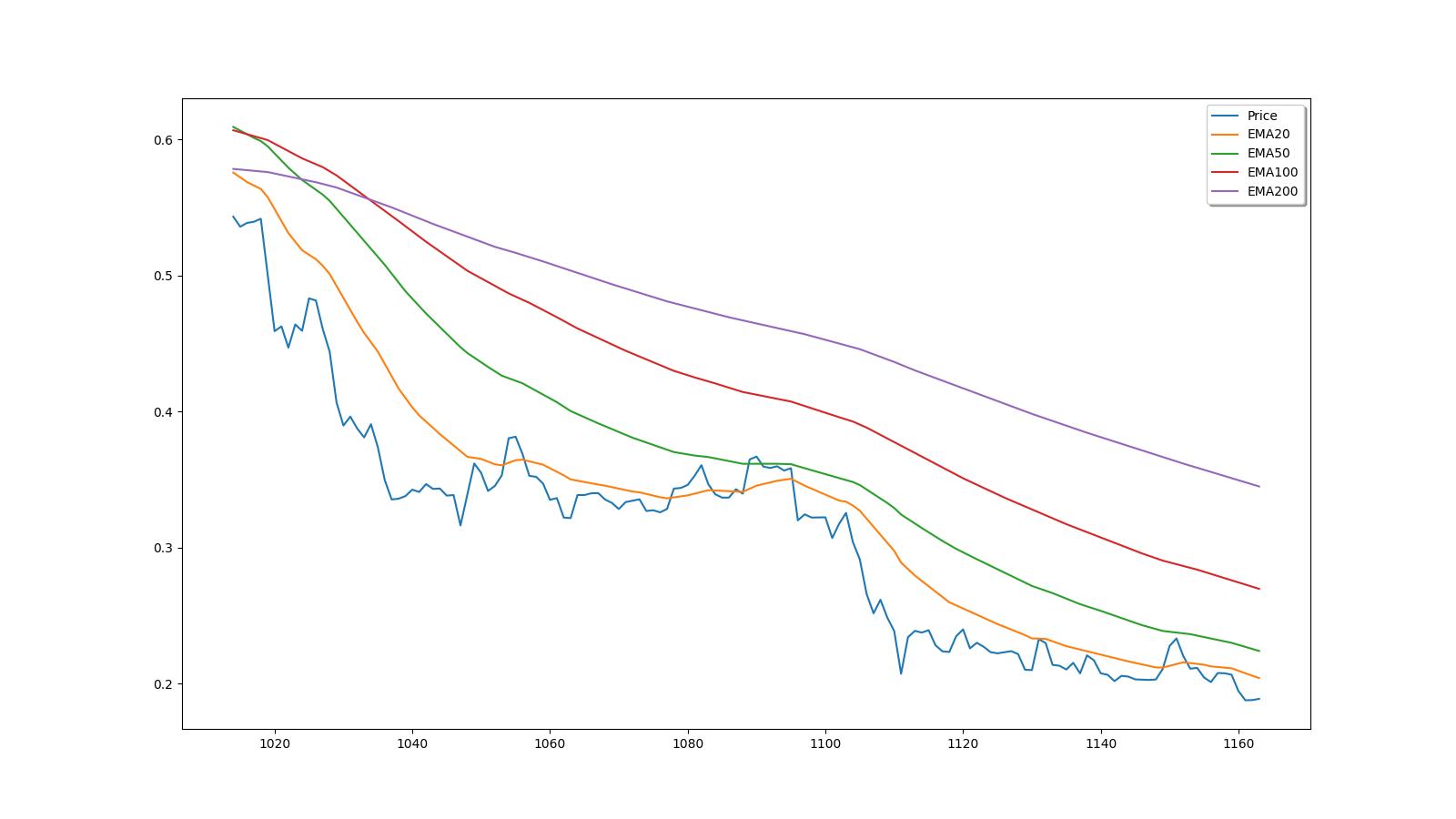 WHALE Exponential Moving Averages