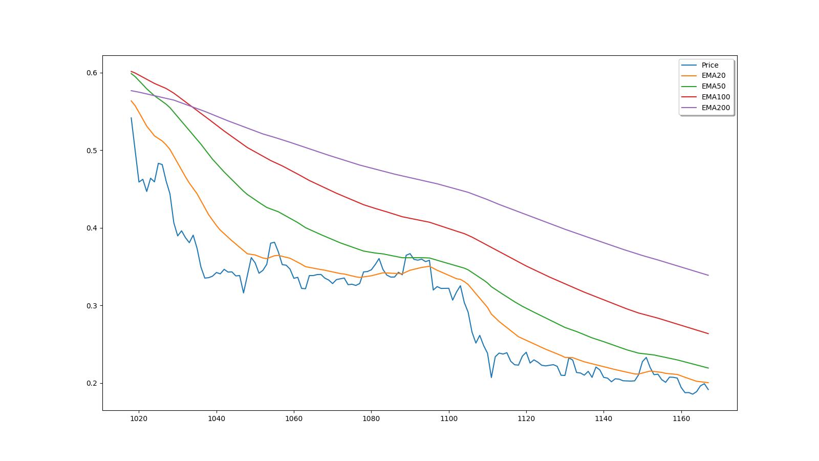 WHALE Exponential Moving Averages