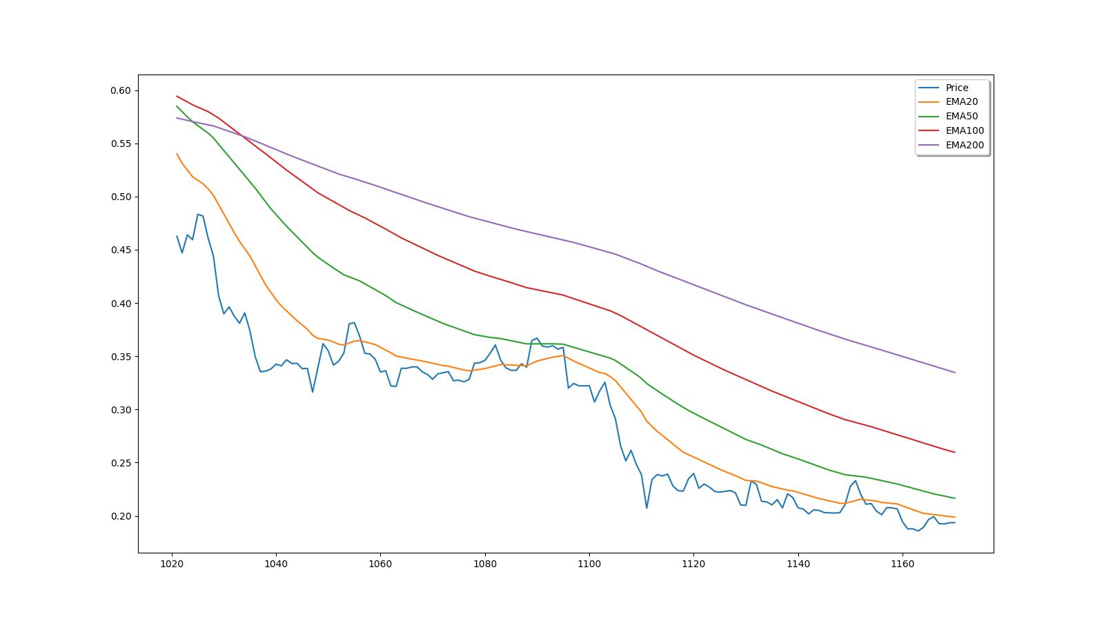 WHALE Exponential Moving Averages
