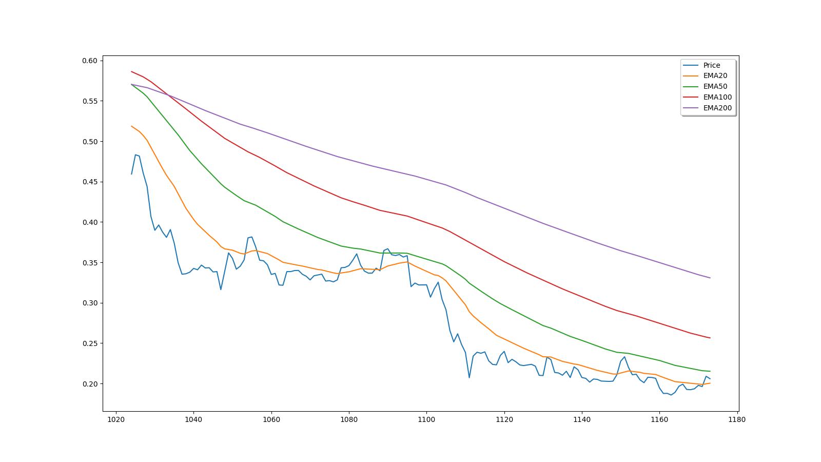 WHALE Exponential Moving Averages
