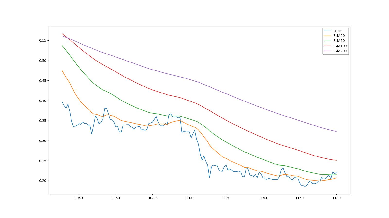 WHALE Exponential Moving Averages