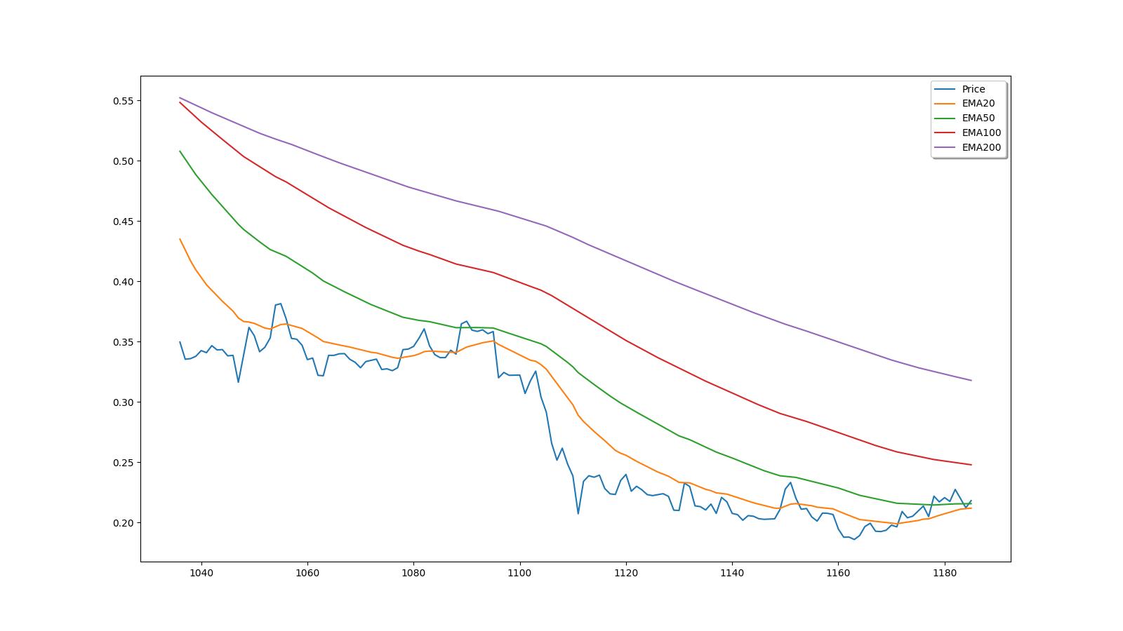 WHALE Exponential Moving Averages