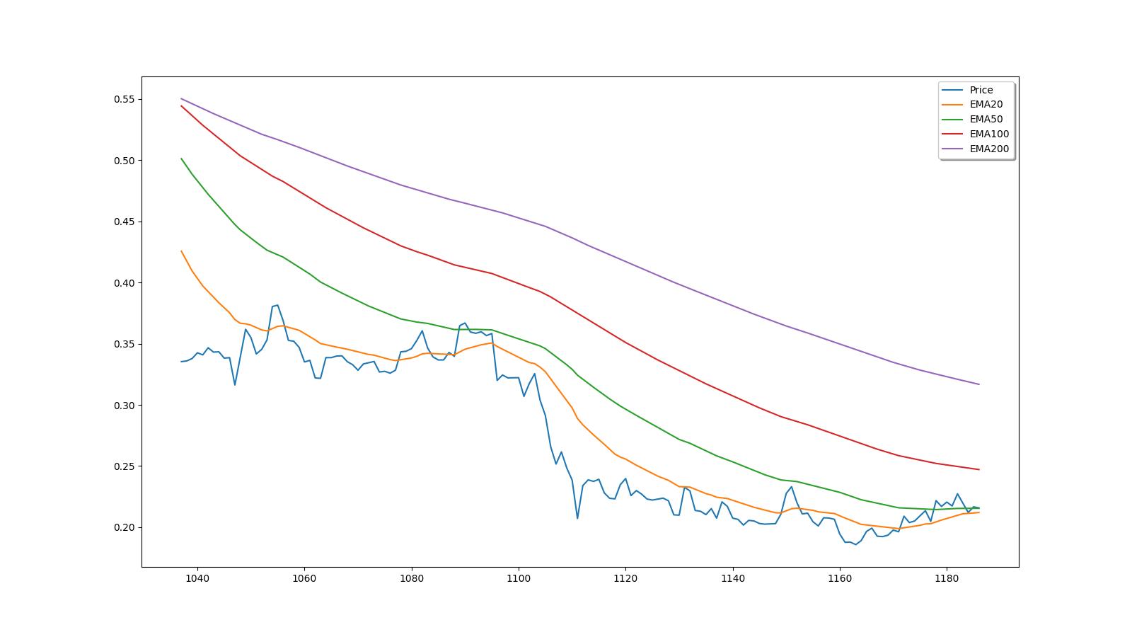 WHALE Exponential Moving Averages