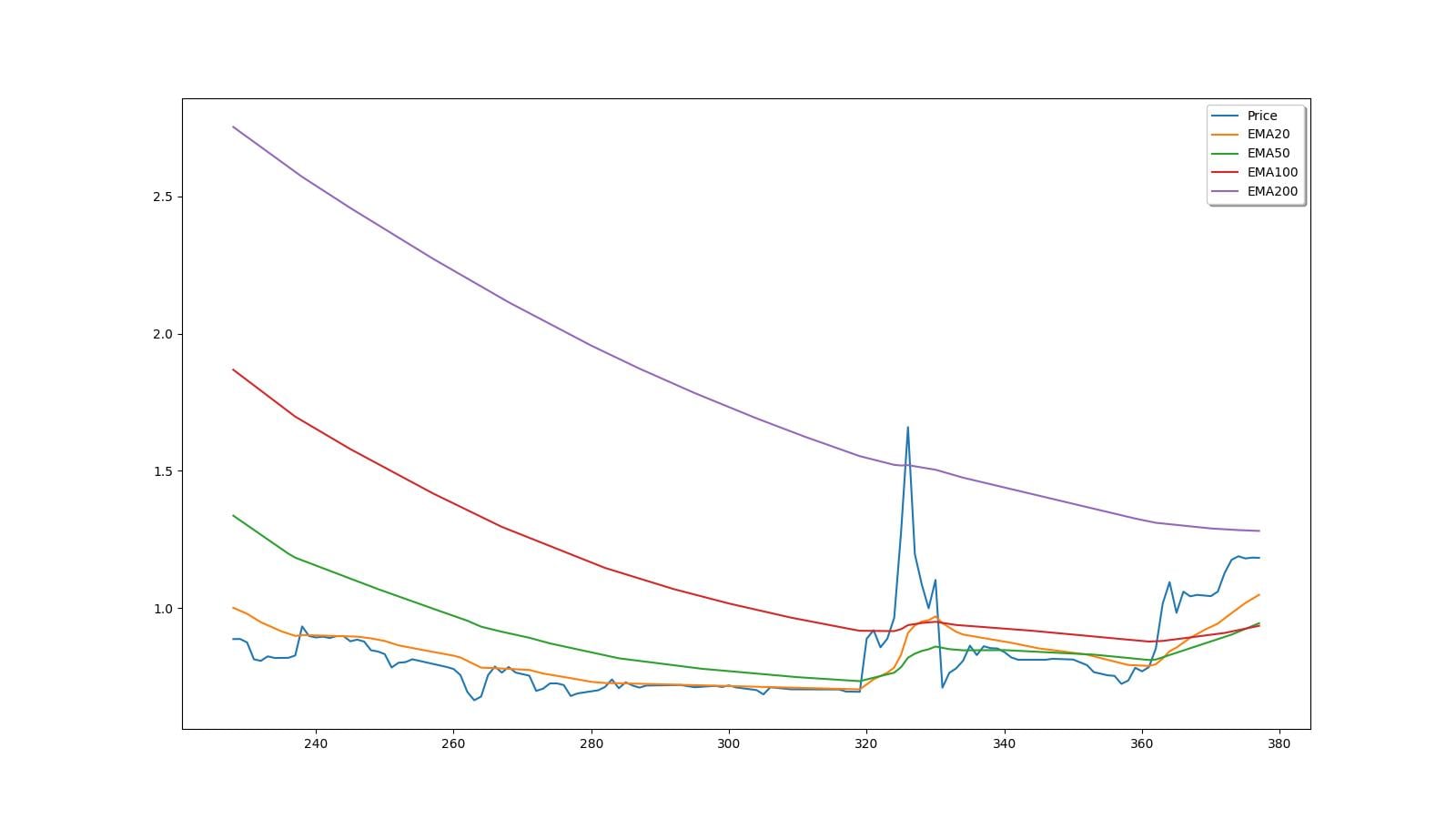 Whalebit Exponential Moving Averages