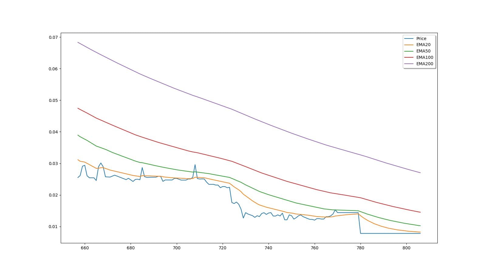 Whales Market Exponential Moving Averages
