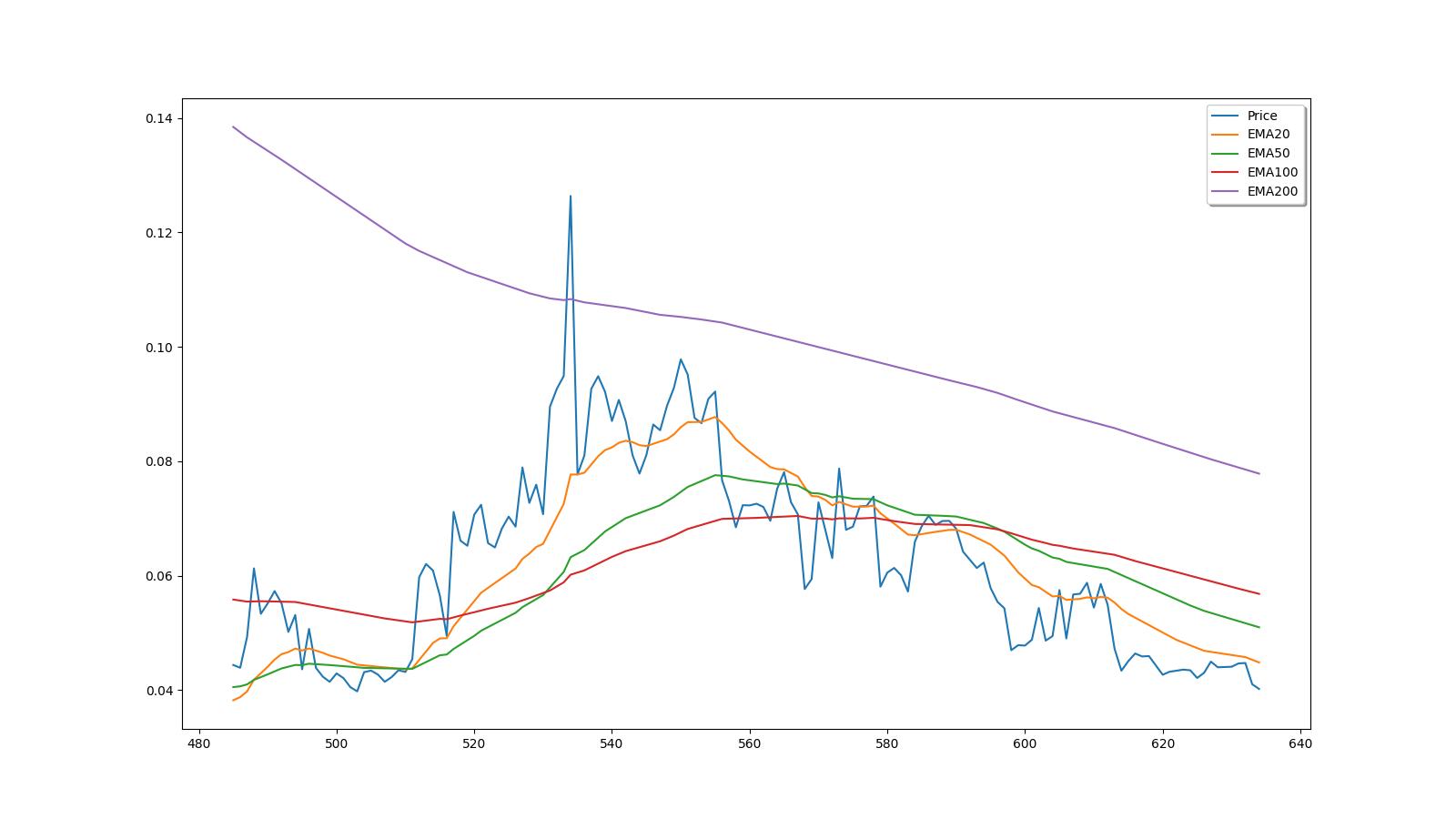 Whales Market Exponential Moving Averages