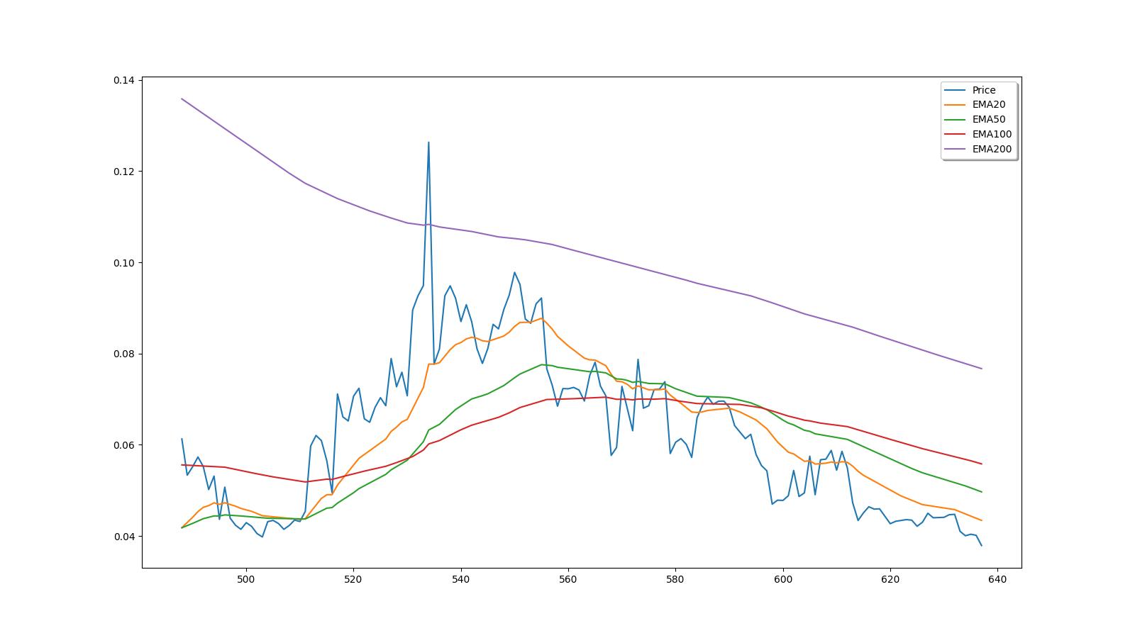 Whales Market Exponential Moving Averages