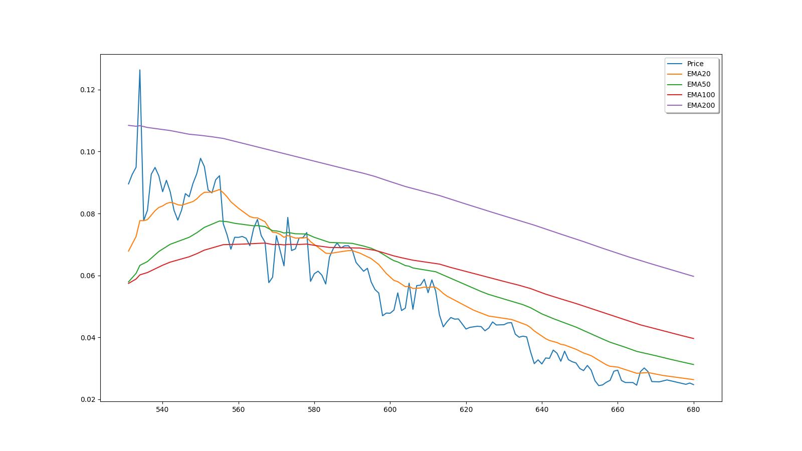 Whales Market Exponential Moving Averages