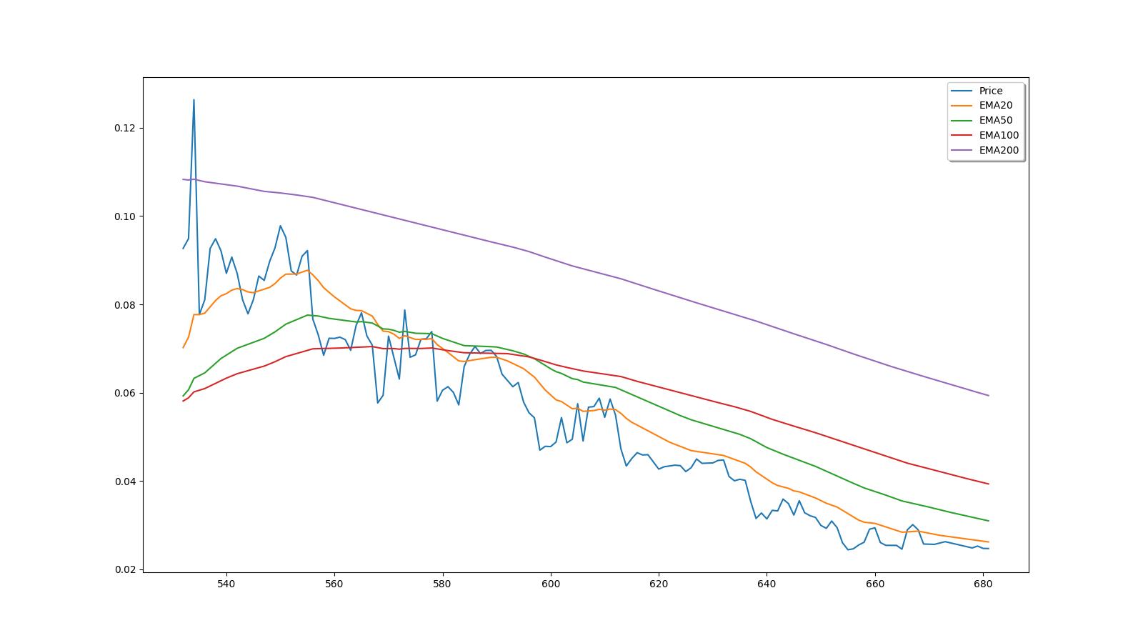Whales Market Exponential Moving Averages