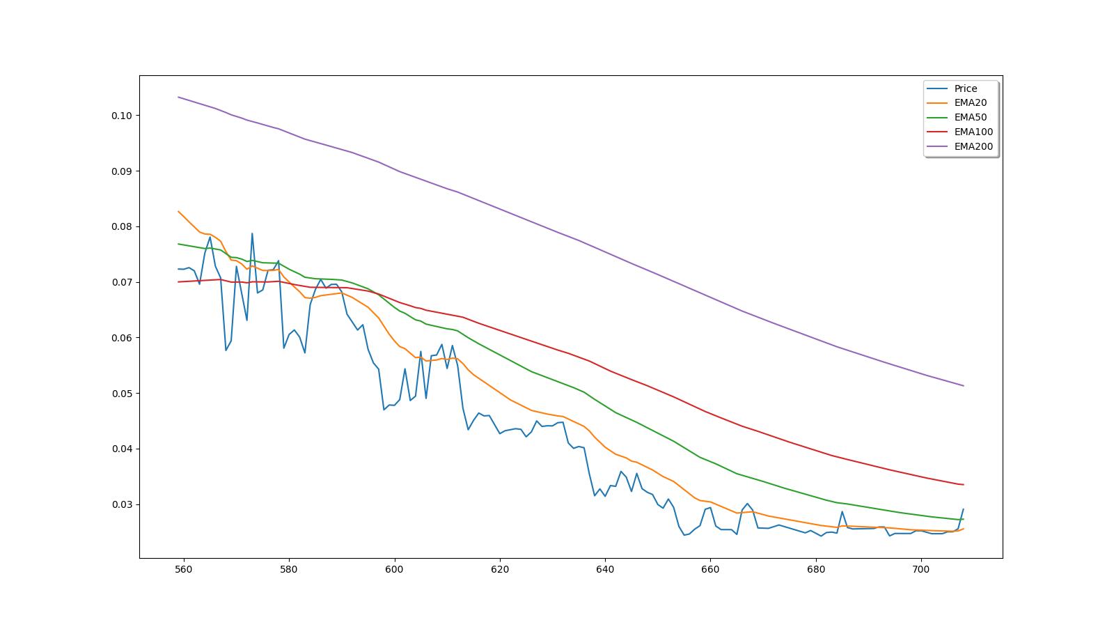 Whales Market Exponential Moving Averages