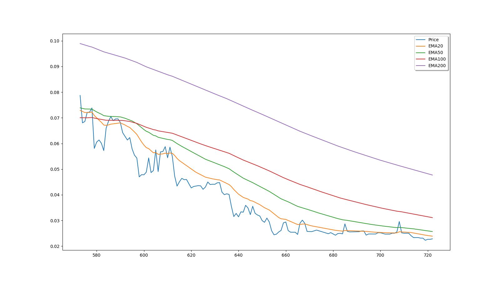 Whales Market Exponential Moving Averages