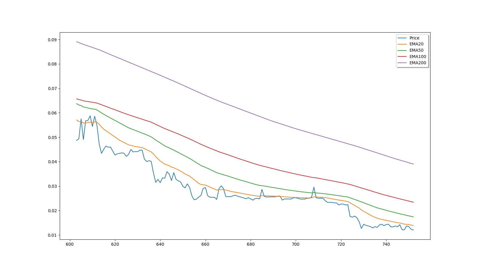 Whales Market Exponential Moving Averages