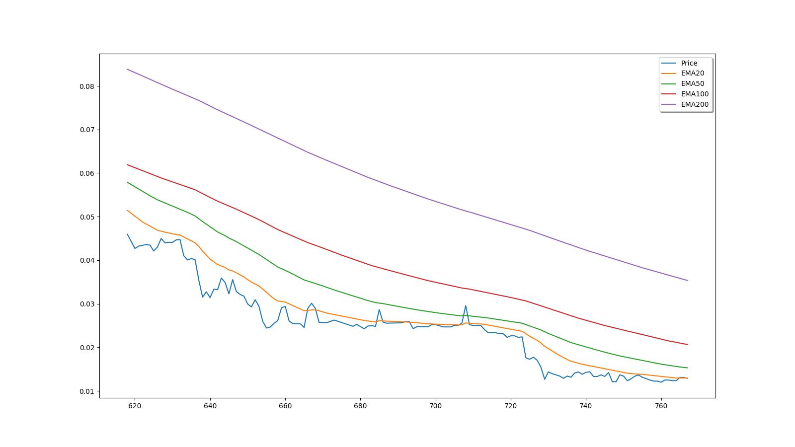 Whales Market Exponential Moving Averages