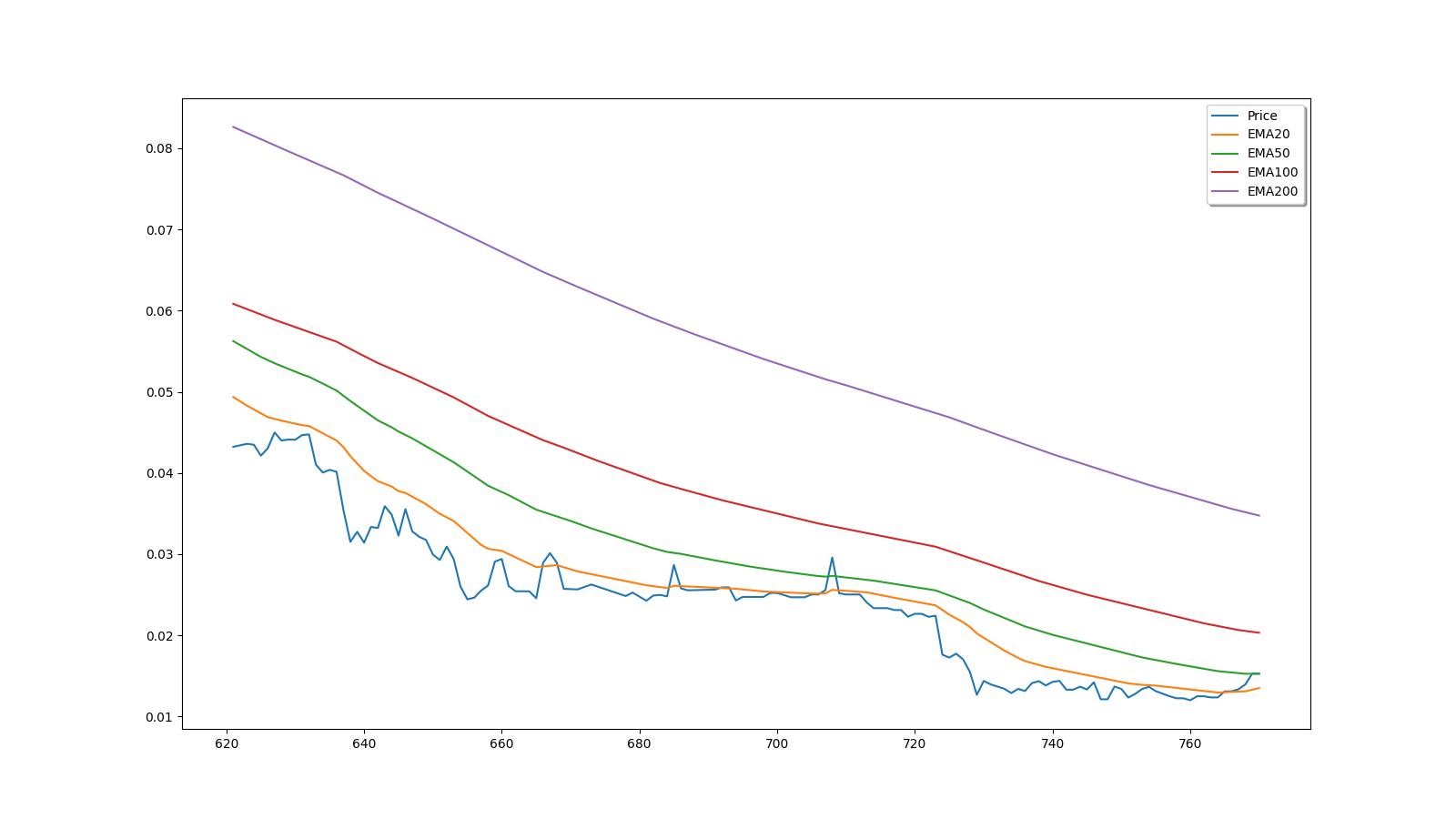Whales Market Exponential Moving Averages