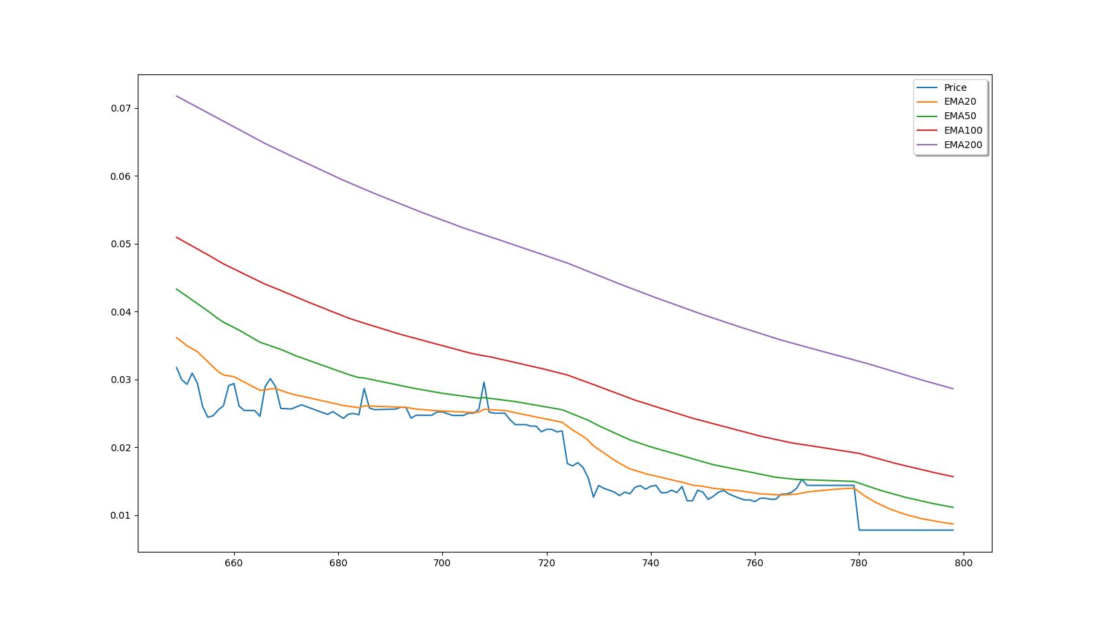 Whales Market Exponential Moving Averages